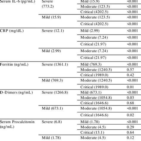 Post Hoc Analysis For Comparison Of Means Download Scientific Diagram