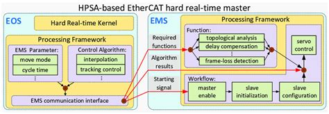 Heterogeneous Parallel System Architecture Of Ethercat Hard Real Time Download Scientific