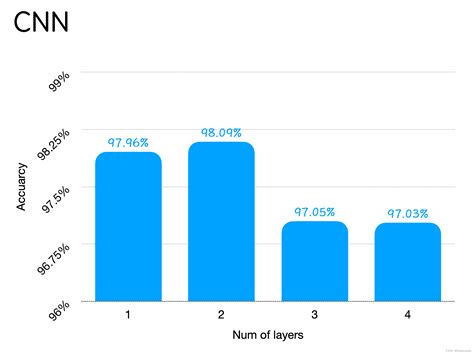 Python实现bp神经网络和卷积神经网络cnnpython实现构造一个三层的bp神经网络完成手写0 9数字的识别 Csdn博客