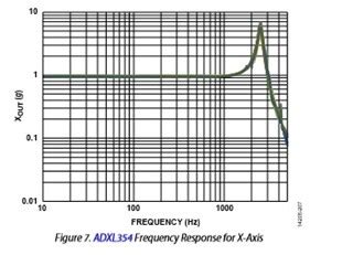 About ADXL354 Frequency Response Q A MEMS Inertial Sensors EngineerZone