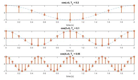 Sampling Continuous Signal to Discrete Signal 공돌이의 수학정리노트 Angelo s Math Notes