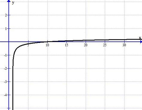 A Make A Conjecture About The General Shape Of The Graph O Quizlet