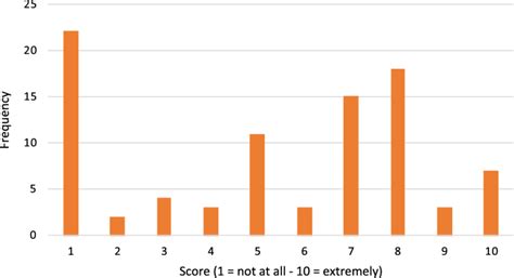 Frequency Chart Showing Responses To The Question Overall How Helpful Download Scientific
