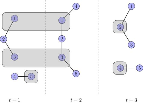 An Example Of A Cover Of A Temporal Graph As Defined By Download Scientific Diagram