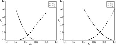 Water Oil And Gas Oil Relative Permeability Curves Download Scientific Diagram