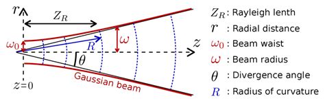 Figure A1 Characteristics Of A Gaussian Beam Download Scientific