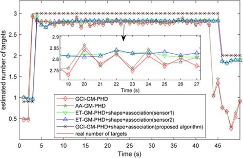 Multiple Extended Target Tracking Based On Distributed Multi‐sensor Fusion And Shape Estimation