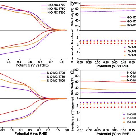 Ab RRDE Curves H2O2 Selectivity And The Number Of Transferred Download Scientific Diagram