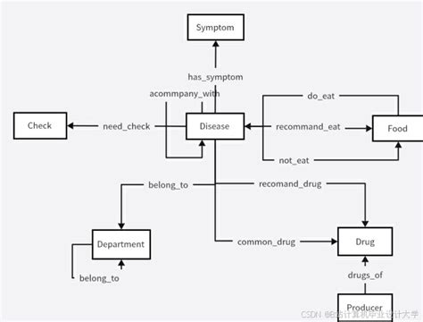 计算机毕业设计python知识图谱大模型ai医疗问答系统 健康膳食推荐系统 食谱推荐系统 医疗大数据 机器学习 深度学习 人工智能 爬虫 大