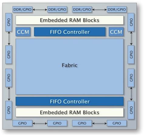 Fpgas Antifuse Quicklogic Corporation