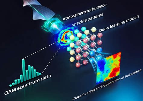 Leveraging Orbital Angular Momentum For Next Generation Optical Metrology