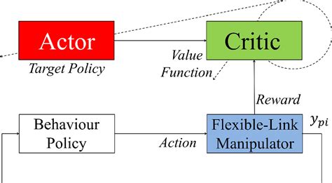 Off Policy Rl Controller For Adaptive Tip Tracking Control Of Tlfm Download Scientific Diagram