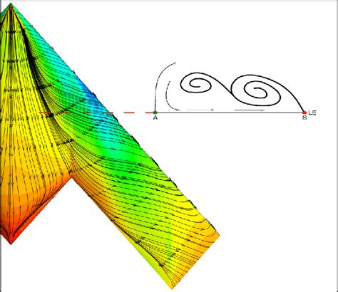 Interpretation Of The Flow Topology Using The Cfd Simulation At Download Scientific Diagram