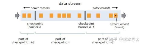 【flink 精选】checkpoint 机制如何保证 Exactly Once 语义 知乎