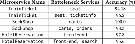 Classification Accuracy With Cpu Utilization And Cpu Throttling Time As Download Scientific