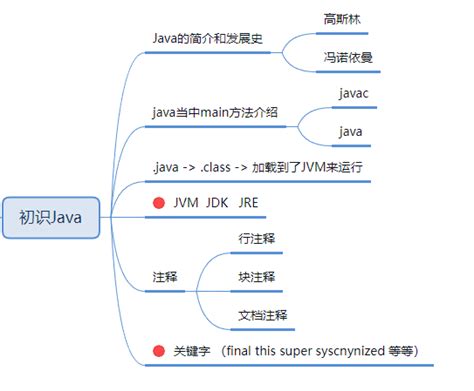 Javase基础（1） Csdn博客