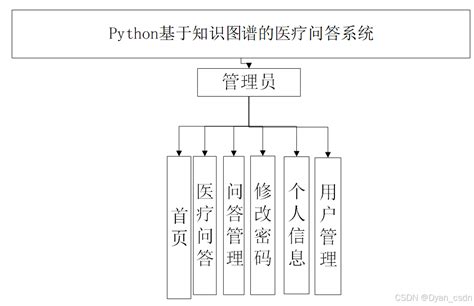 【python项目】基于知识图谱的医疗问答系统一基于知识图谱的医疗问答系统实例代码理解保姆级教程 Csdn博客 【python项目】基于知识图谱的医疗问答系统一基于知识图谱的医疗问答系统实例代码理解保姆级教程 Csdn博客