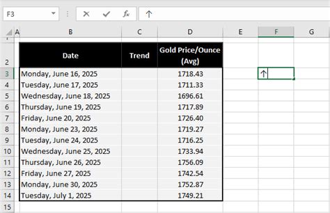How To Insert An Arrow In A Cell In Excel Easy Ways