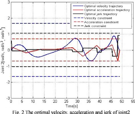 Figure 2 From Global Time Energy Optimal Planning Of Robot Trajectories Semantic Scholar