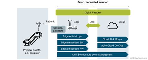 AIoT Framework Digitalplaybook Org