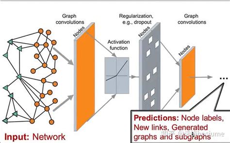 [斯坦福cs224w学习笔记]图神经网络导论 知乎
