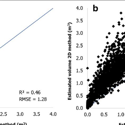 Linear Regression Results Between Vine Canopy Volume Estimation Made By