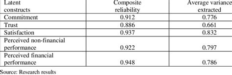 Composite Reliability And Average Variance Extracted Download Table