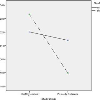 Interaction Between Sex And Ketamine In ROCF Delayed Recall Download Scientific Diagram