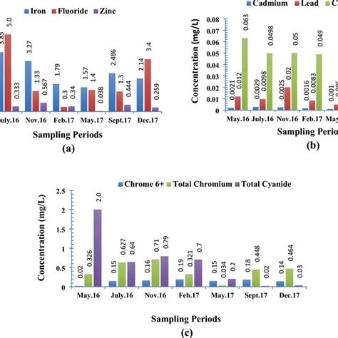 Leachate Periodic Variation Of Heavy Metal Concentrations Download Scientific Diagram
