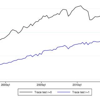 Recursive Trace Tests Ratio Of Trace Test Statistic And The Download Scientific Diagram