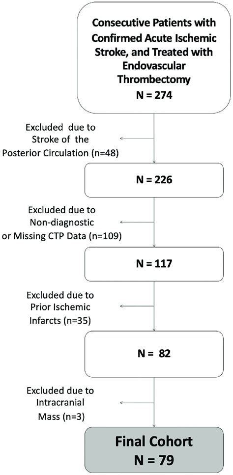 Flow Chart Of Patient Selection Abbreviations CTP CT Perfusion Download Scientific Diagram