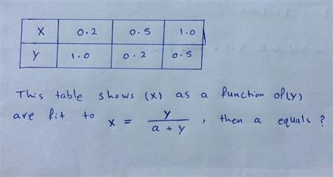 Solved This Table Shows X As A Function Of Y Are Fit To Chegg Com