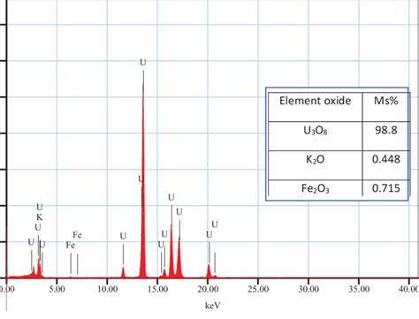 Xrf Analysis For The Obtained Uranium Product Download Scientific