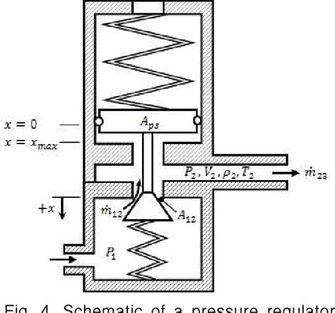 Figure 9 From 전술유도무기용 소형 유압식 구동장치의 모델링 및 시뮬레이션전술유도무기용 소형 유압식 구동장치의 모델링