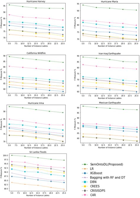 Graphical Representation Of F Measure For All Datasets Download Scientific Diagram