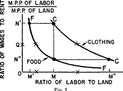 Figure 2 From International Trade And The Equalisation Of Factor Prices