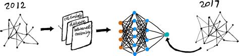 predicting research trends with semantic and neural networks with an application in quantum