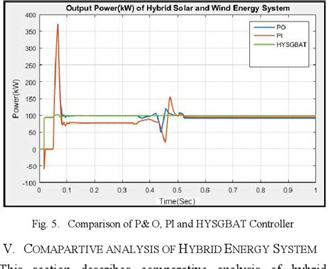 Figure 5 From Stability Analysis Of Hybrid Energy System Using
