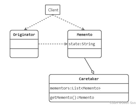 设计模式 备忘录模式 Csdn博客