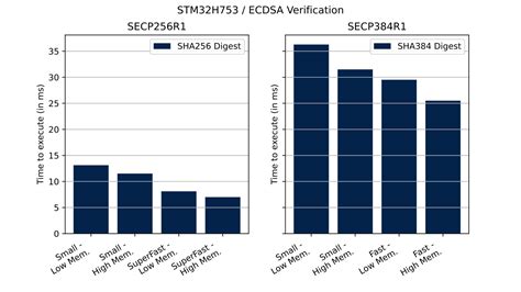 Cryptographic Performance On Stm32h7 Series Mcus Stm32mcu