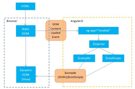 Programming Tree Auto Bootstrap Vs Manual Bootstrap Process In Angular