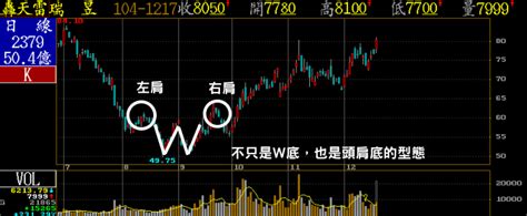 M頭與w底 中長期投資最佳買賣信號