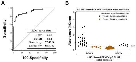 Multi Epitope Antigen For Specific Serological Detection Of Dengue Viruses
