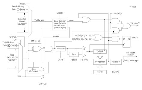 28 Tmr2 Timer2 Module