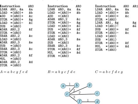 Figure 3 From Special Issue On Software And Compilers For Embedded