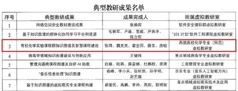 我院“有机化学实验课程群知识图谱及智慧课程建设”入选2024年度虚拟教研室试点建设典型教研成果 化学化工学院