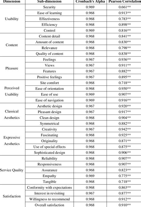 Reliability Test And Validity Test Download Scientific Diagram