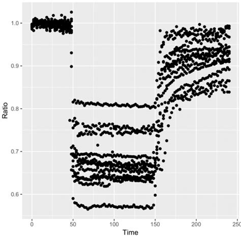 Visualizing Data With R Ggplot Its About Time The Node