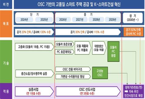 Lh 2030 Osc주택 로드맵 수립