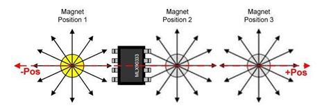 Linear Position Sensing Axial Orthogonal With MLX EEWeb